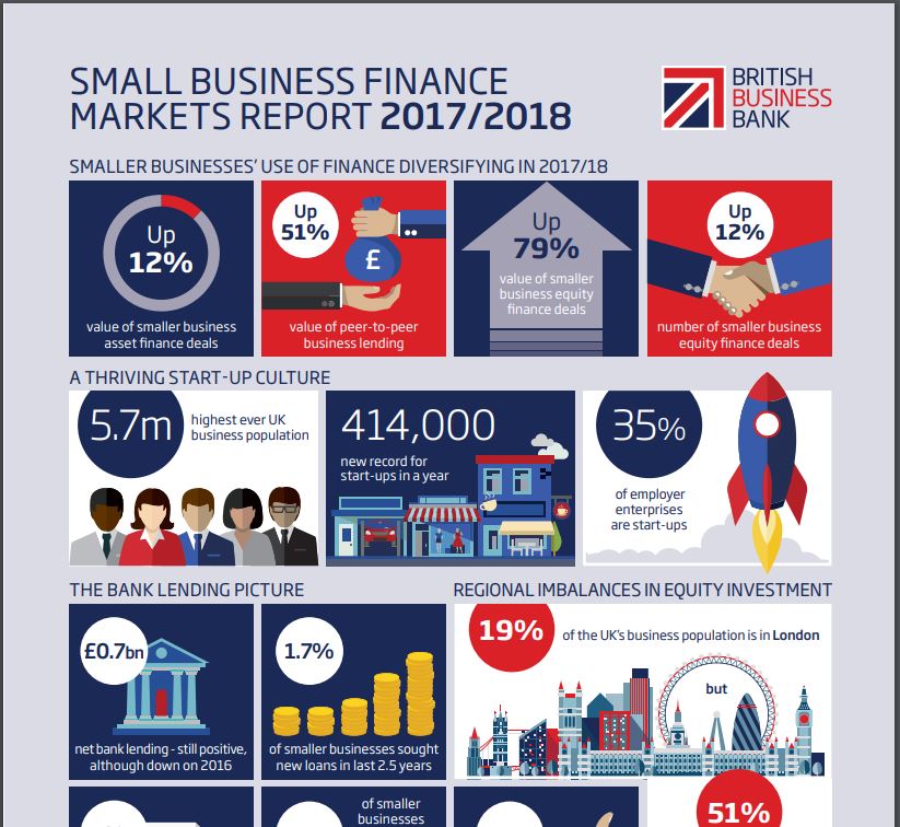 BBB small business finance markets report 2017-18 - The Marketing Eye